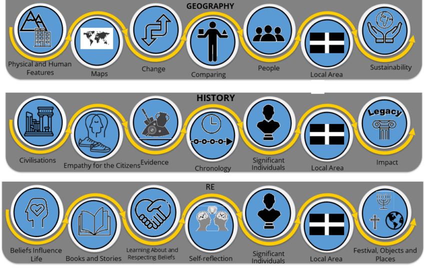 Other Subjects - Portreath School